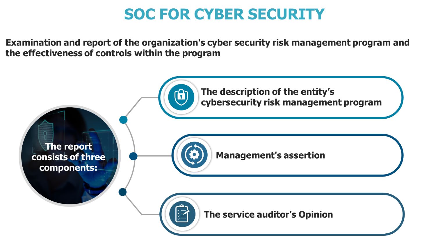 System & Organization Controls (SOC) & SOC for Cyber Security Compliance - Cyber Security ...
