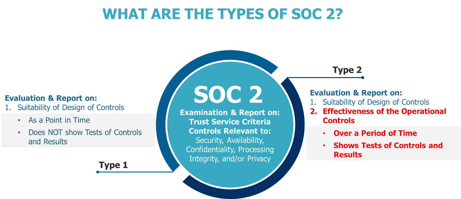 System & Organization Controls (SOC) & SOC for Cyber Security Compliance - Cyber Security ...